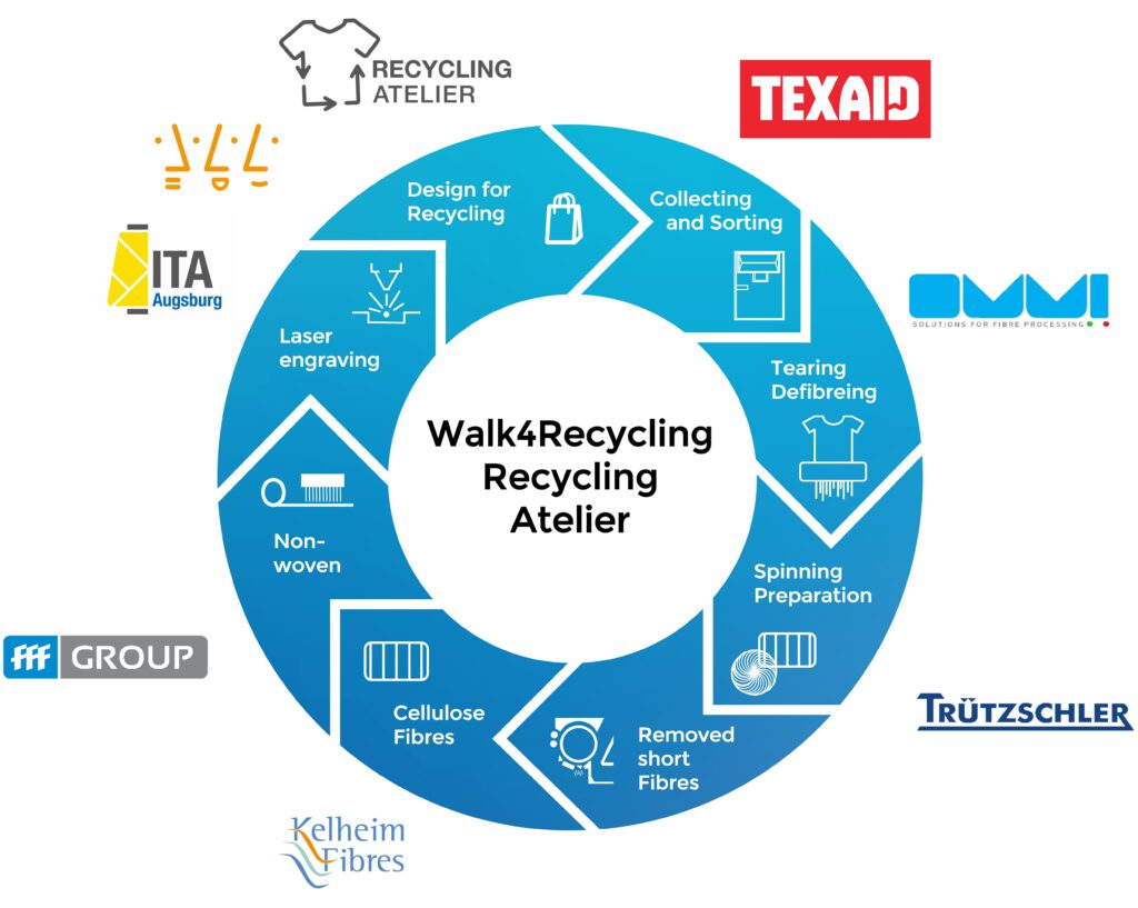 Walk 4 Recycling – sustainable textiles