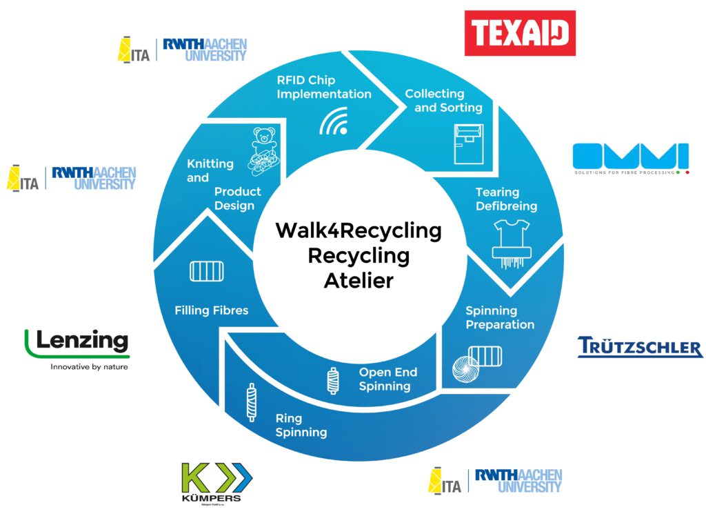 Walk 4 Recycling – sustainable textiles
